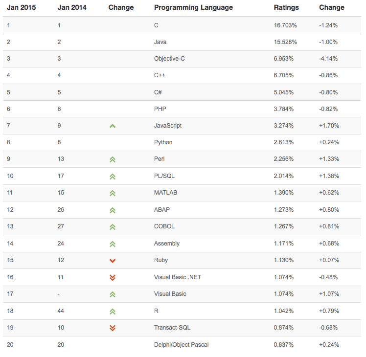 Javascript langage de l'année 2014 - Blog Tuto.com
