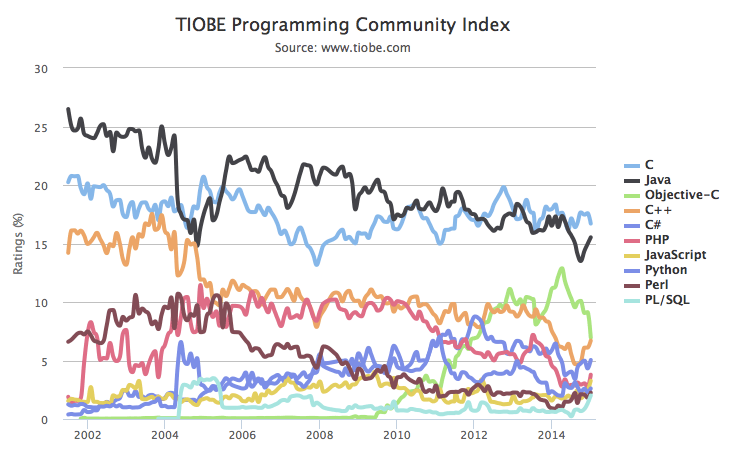 Javascript langage de l'année 2014 - Blog Tuto.com
